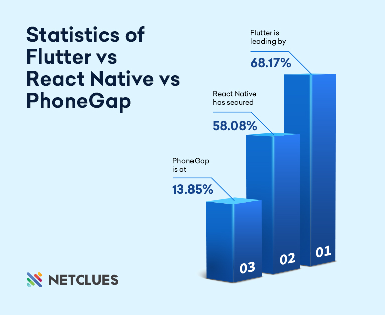 Flutter Vs React Native Vs Phonegap Unveiling Your Perfect Fit For Seamless Development